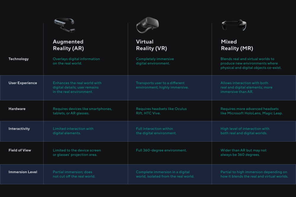 AR, VR, MR - Differences and Applications