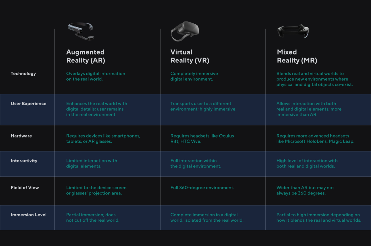AR, VR, MR - Differences and Applications