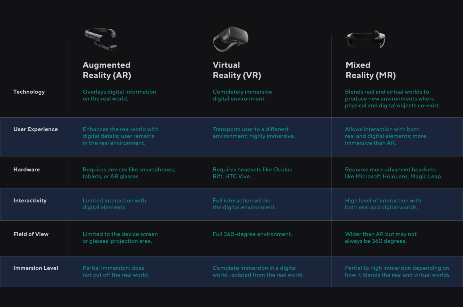 AR, VR, MR - Differences and Applications