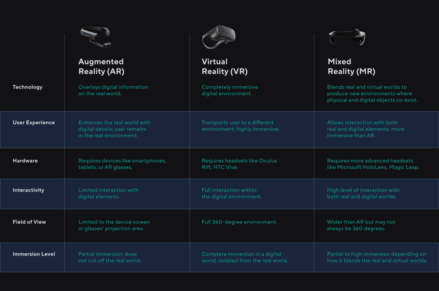 AR, VR, MR - Differences and Applications