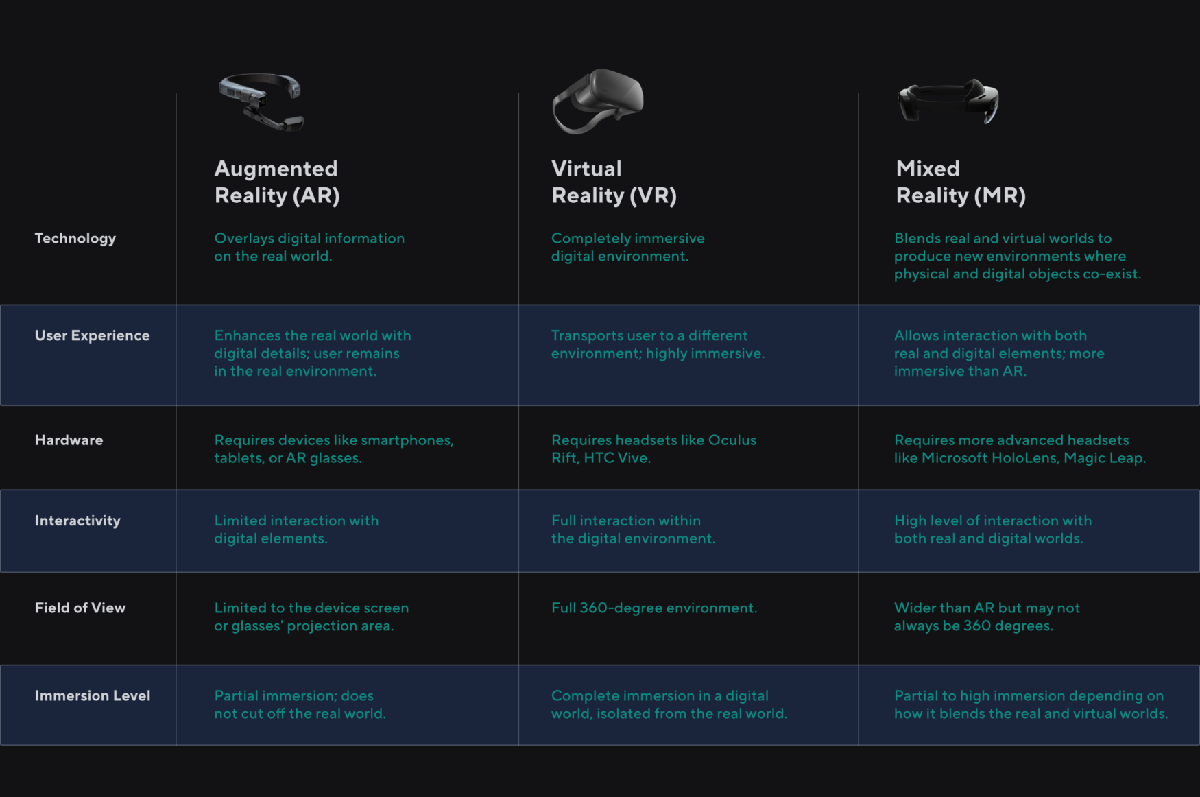 AR, VR, MR - Differences and Applications