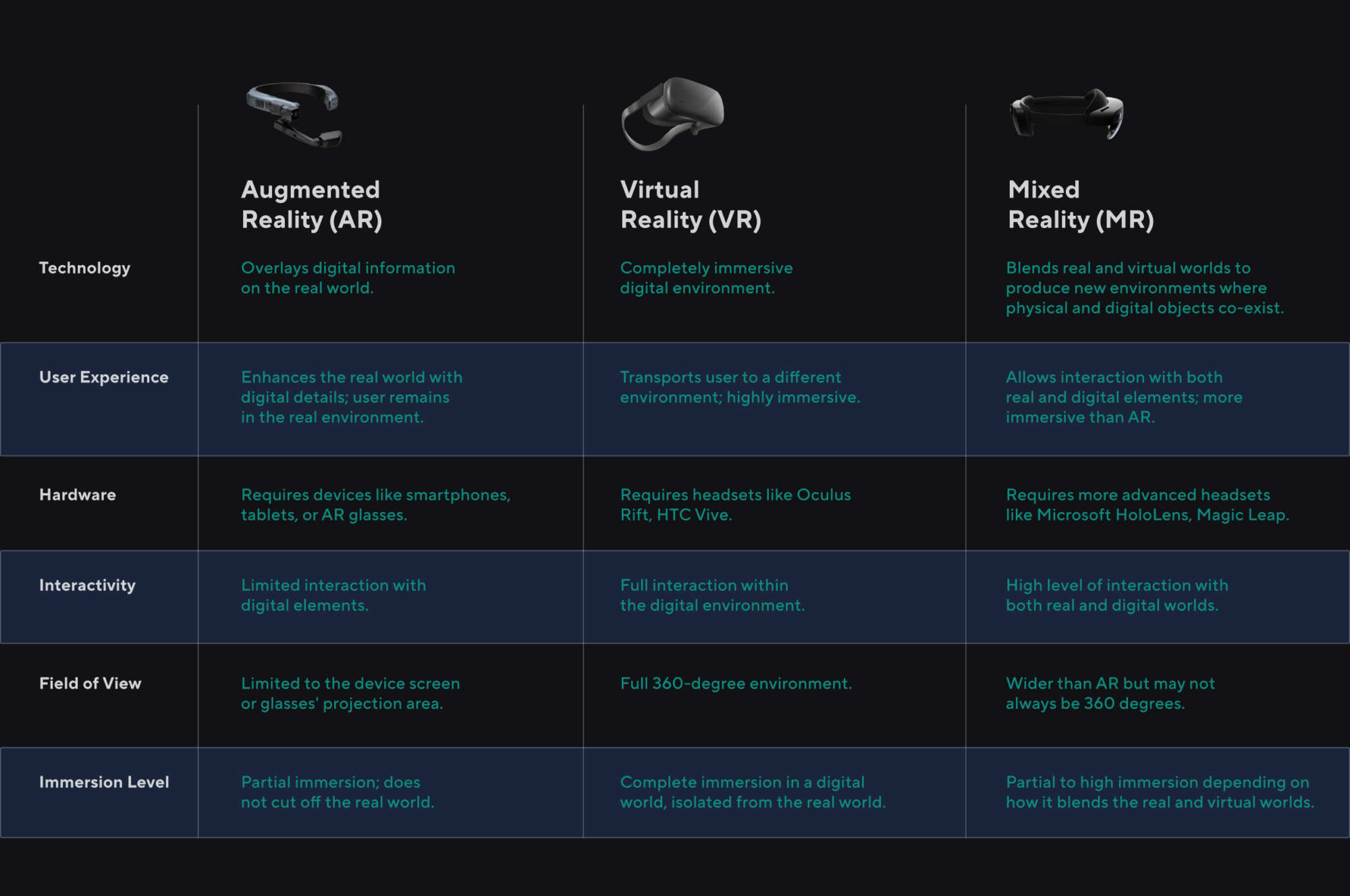 AR, VR, MR - Differences and Applications